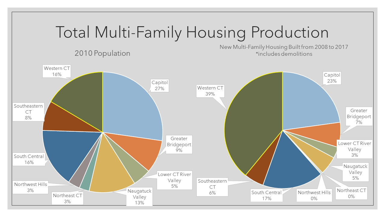 Housing Trends in the Region and State – Western Connecticut Council of ...